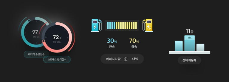 B-Lifecare, 스마트한 전기차 배터리 관리의 시작 - 배터리인사이드