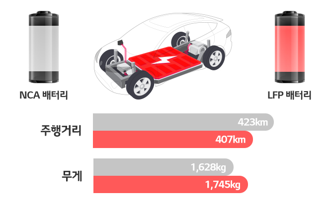 LFP 배터리는 대세가 될 수 있을까? - 배터리인사이드