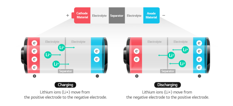 Lithium-Ion Battery’s Structure and How It Works