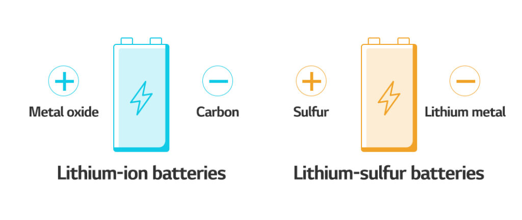 Lithium-Sulfur Battery, the Soaring Next-Gen Battery