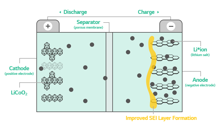 SEI(Solid Electrolyte Interphase)? : 네이버 블로그