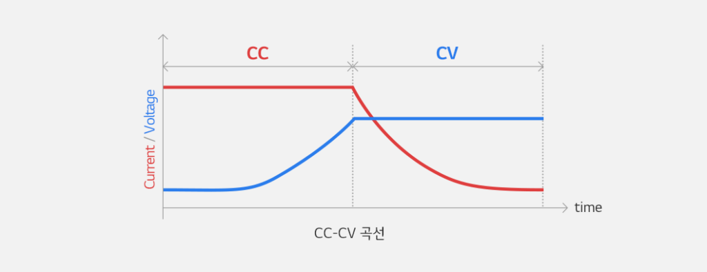 배터리 용어사전 - CC/CV 충전 - 배터리인사이드