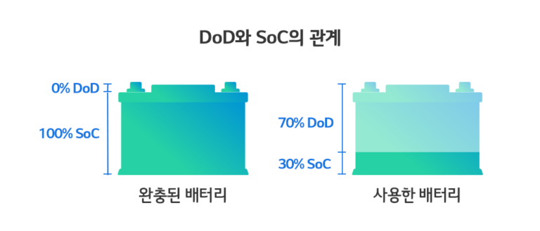 배터리 용어사전 - DoD (Depth of Discharge) - 배터리인사이드