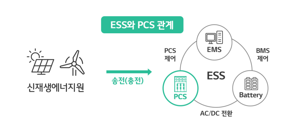 배터리 용어사전 - PCS (Power Conversion System) - 배터리인사이드