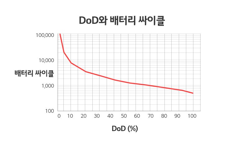 배터리 용어사전 - DoD (Depth of Discharge)