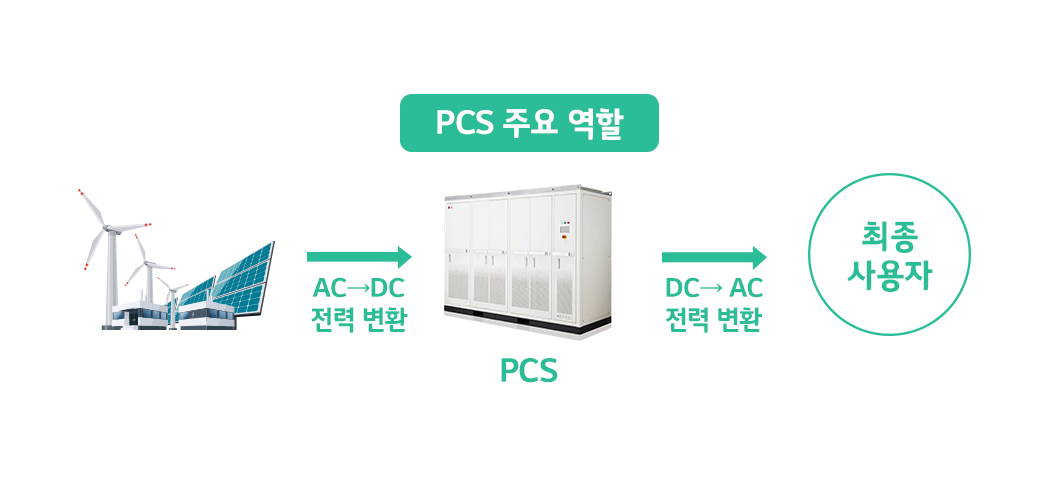 배터리 용어사전 - PCS (Power Conversion System) - 배터리인사이드