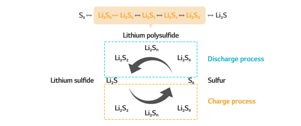Lithium-Sulfur Battery, the Soaring Next-Gen Battery