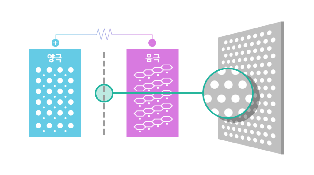배터리 용어사전 – SRS® (Safety Reinforced Separator®) - 배터리인사이드