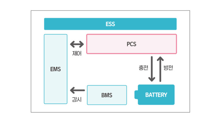 신재생에너지의 핵심! 세계는 지금 ESS에 주목한다 - 배터리인사이드