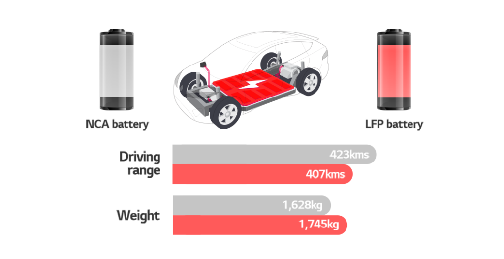 Will LFP Battery Become the Next Mainstream Battery?