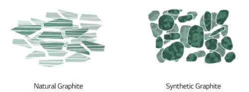 Searching for the Origin of the Battery - Graphite