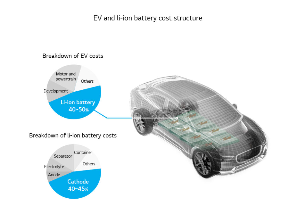 Going High Nickel and Cobalt Free to Develop Lithium-ion Battery ...