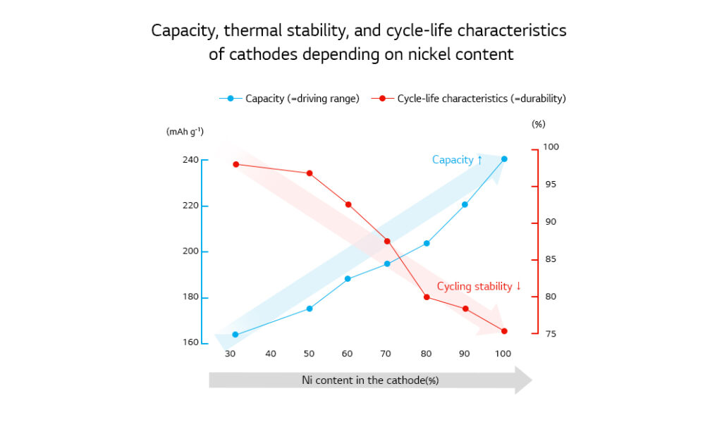 Going High Nickel and Cobalt Free to Develop Lithium-ion Battery ...