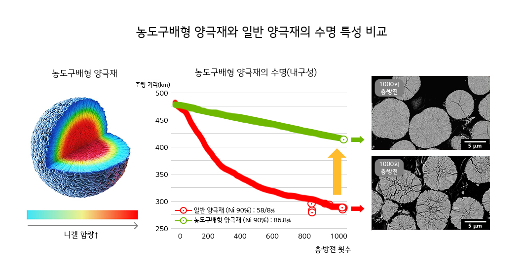 리튬이온배터리용 양극재 기술 개발 방향 - 고니켈화와 탈코발트화 - 배터리인사이드