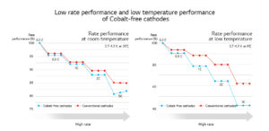 Going High Nickel and Cobalt Free to Develop Lithium-ion Battery ...