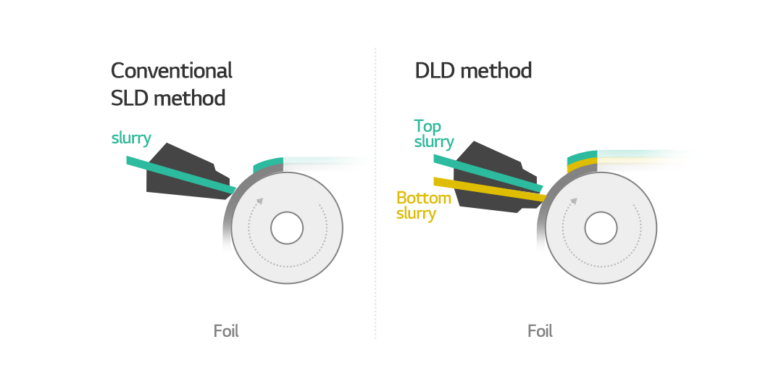 Battery Glossary - DLD (Double Layer Slot Die Coating)