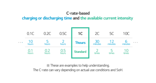 Battery Glossary – C-rate (Current rate)