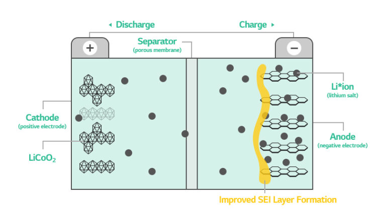 Battery Glossary – SEI (Solid Electrolyte Interphase)