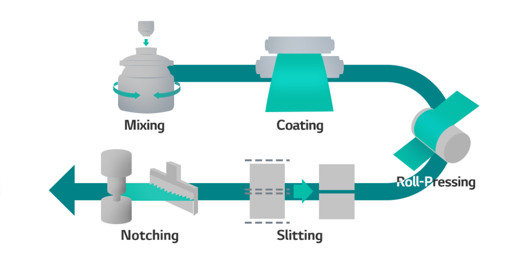 How to Make a Battery Step1. Electrode Manufacturing