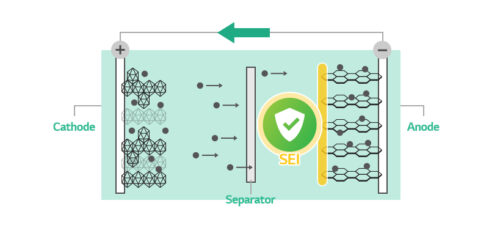 Battery Glossary – SEI (Solid Electrolyte Interphase)