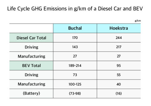Climate Change, Electric Vehicles, and Batteries