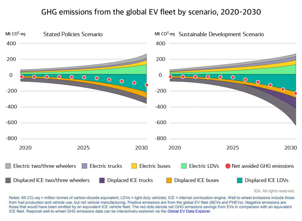 Climate Change, Electric Vehicles, and Batteries