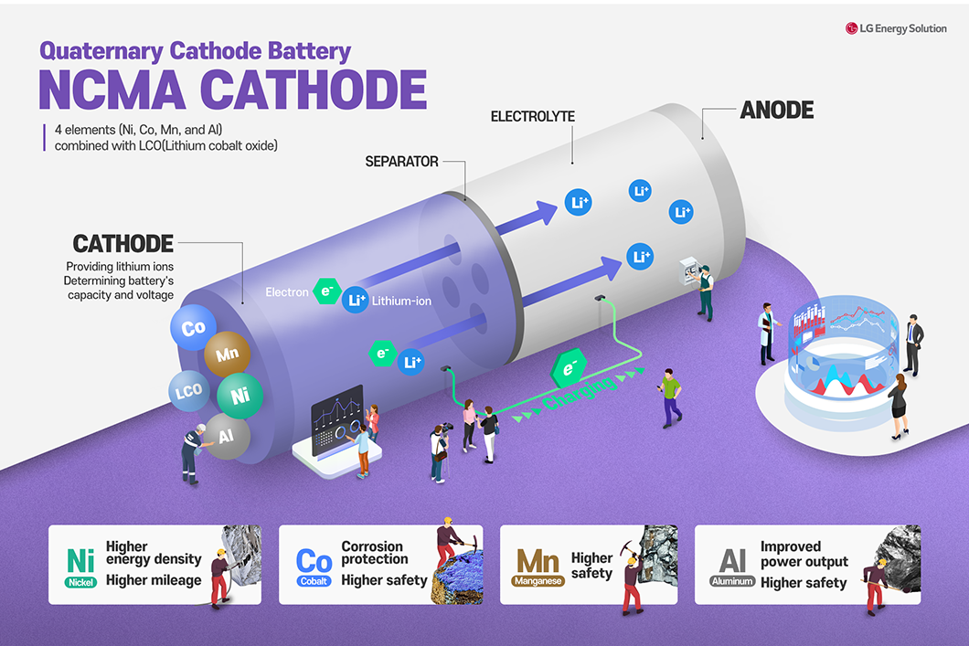 (Infographics #11) NCMA Cathode - BATTERY INSIDE