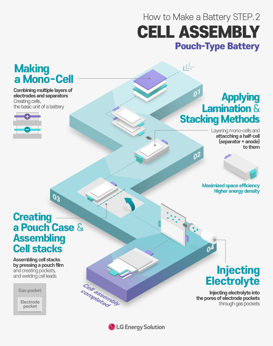 How to Make a Battery STEP.2 - Cell Assembly: Pouch Battery