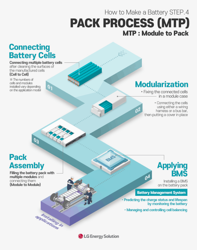 (Infographics #8) How to Make a Battery STEP. 4 – Pack Process