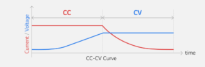 Battery Glossary – CC/CV Charging