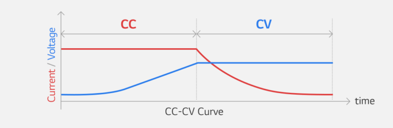 Battery Glossary – CC/CV Charging