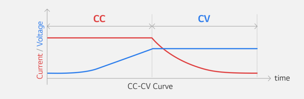 Battery Glossary – CC/CV Charging