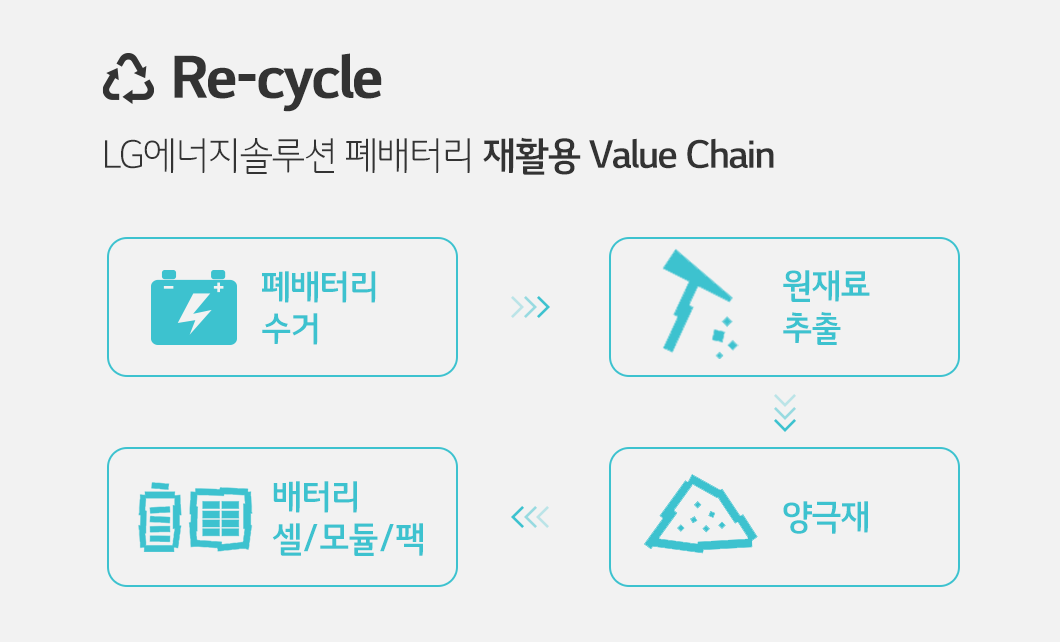 세상의 모든 배터리에 대한 궁금증: 폐배터리는 어떻게 재사용·재활용 되나요? - 배터리인사이드 | BATTERY INSIDE