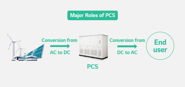 Battery Glossary - PCS (Power Conversion System)