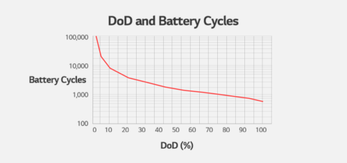 Battery Glossary - DoD (Depth of Discharge)
