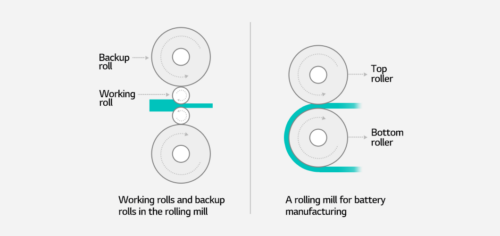 How to Make a Battery Step 1. Electrode Manufacturing: Roll Pressing