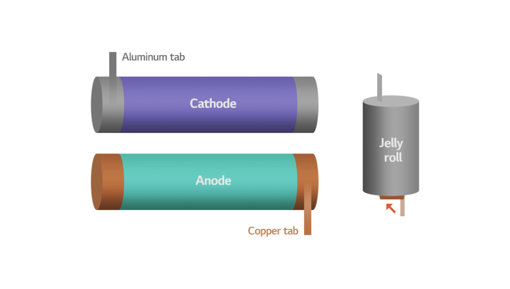 How to Make a Battery Step2. Cell Assembly: Cylindrical Battery (Winding)