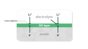 How to Make a Battery Step3. Formation