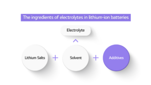 The Electrolyte Additives for EV Batteries