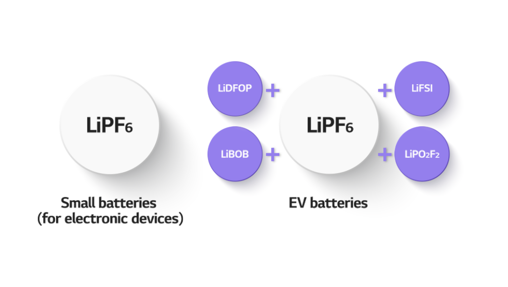 The Electrolyte Additives for EV Batteries