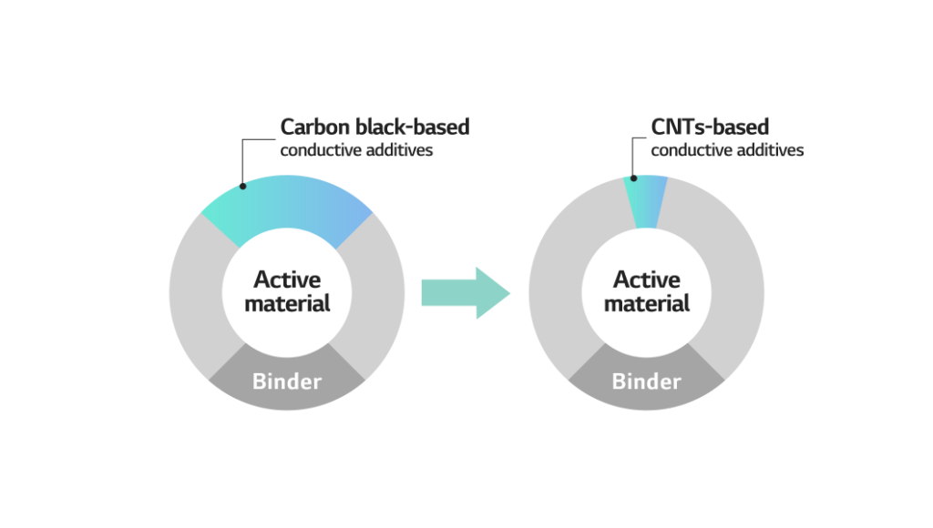 CNT Conductive Additives, The All-rounder that Can Have It Both Ways