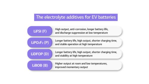 The Electrolyte Additives for EV Batteries