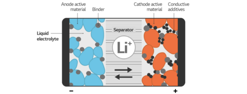 A Better Life with Batteries - Solid Electrolyte
