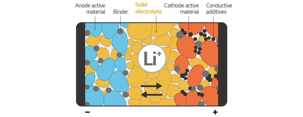 A Better Life with Batteries - Solid Electrolyte