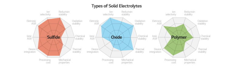 A Better Life with Batteries - Solid Electrolyte