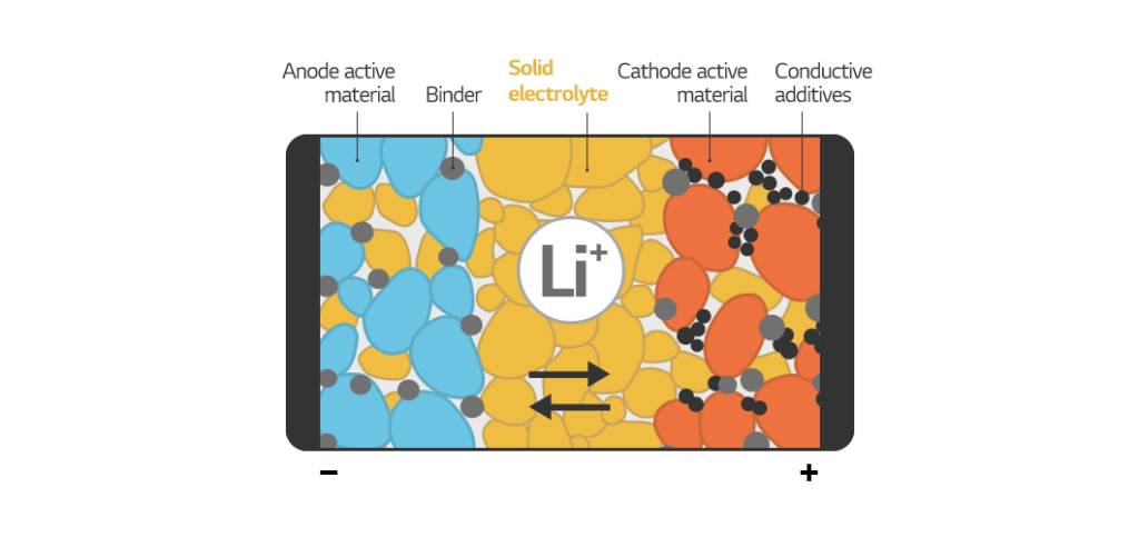 Next-Generation Batteries of the Future
