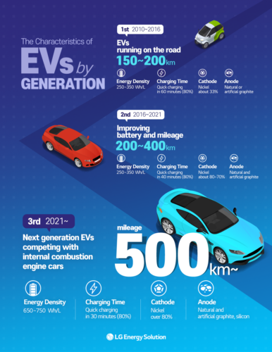 (Infographics #1) The Characteristics of EVs by Generation