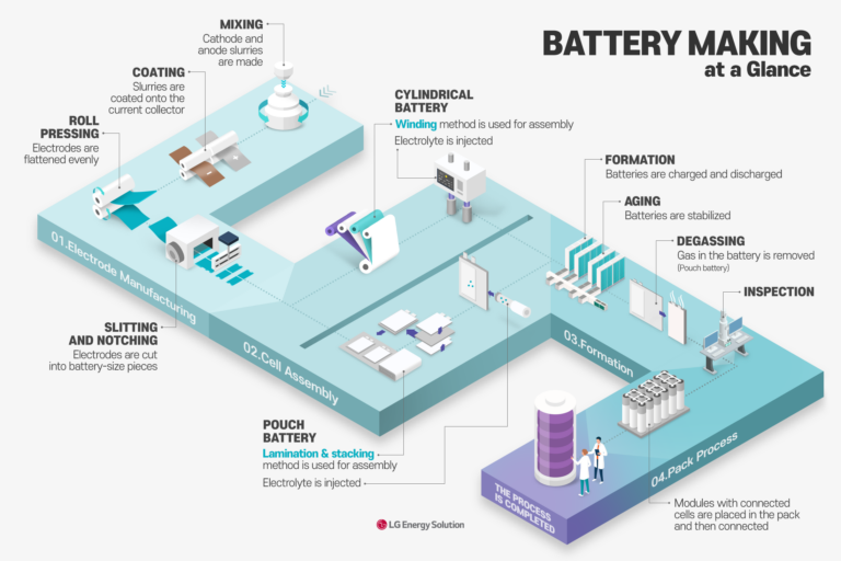(Infographics #3) Battery Making at a Glance