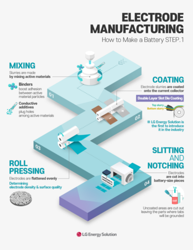 (Infographics #4) How to Make a Battery Step.1 - Electrode Manufacturing