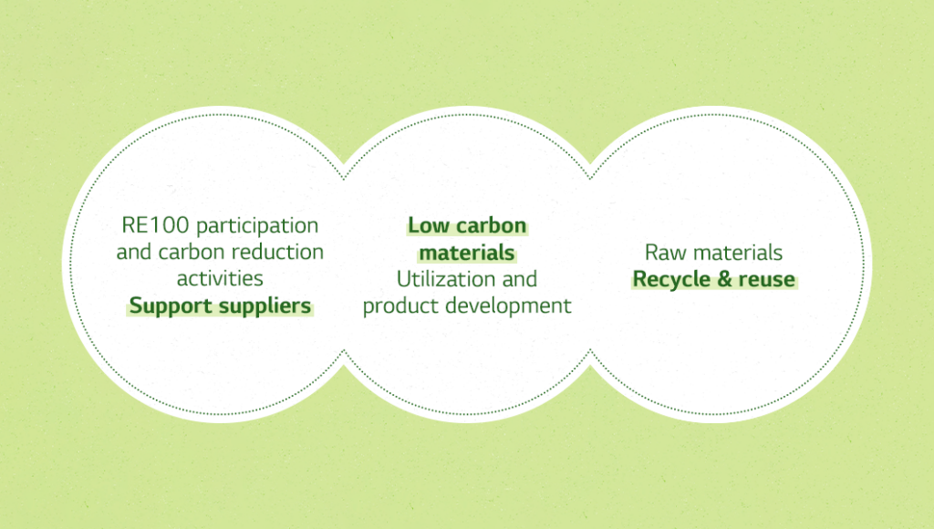 How LG Energy Solution Responds to a Carbon-Free Future